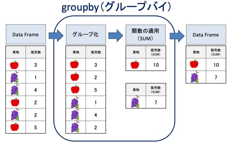 Pandas｜groupbyの使い方 | Pyhoo（パイフー）